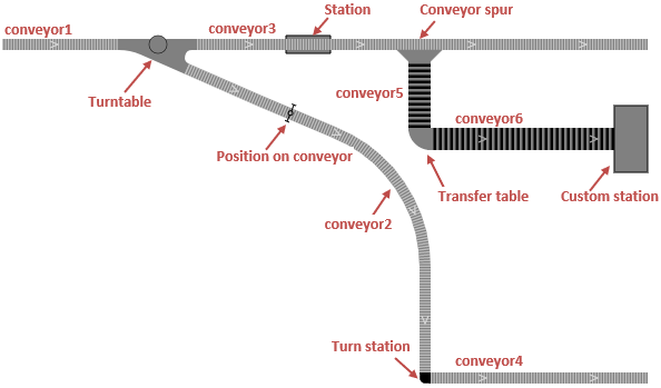 Create conveyor network by code | AnyLogic Help